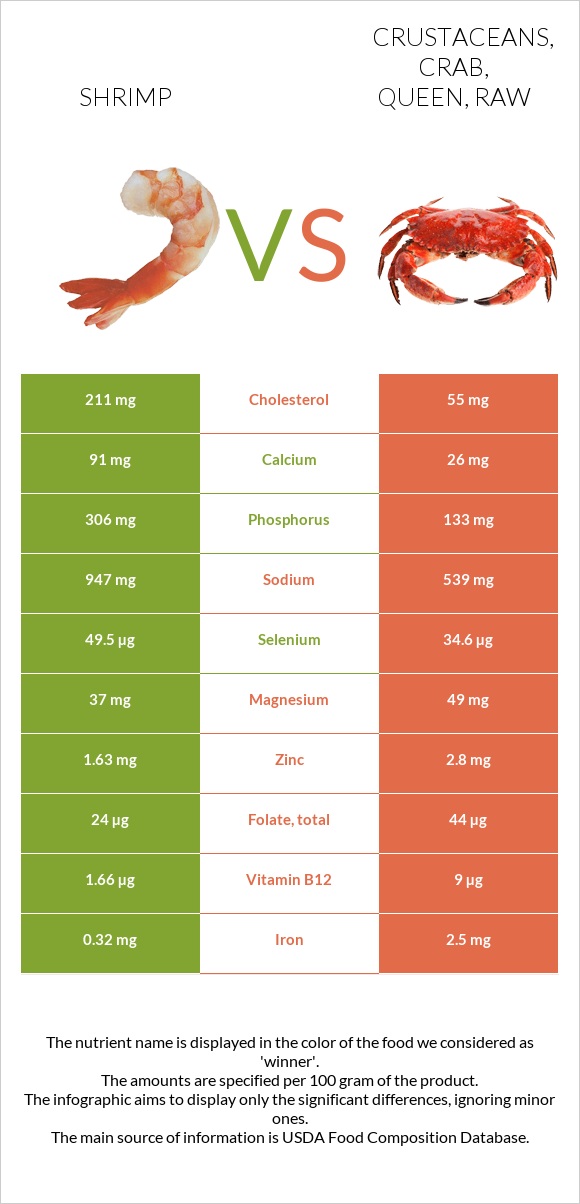 Shrimp vs. Crustaceans, crab, queen, raw — In-Depth Nutrition Comparison