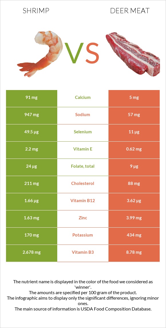 Shrimp vs. Deer meat — In-Depth Nutrition Comparison