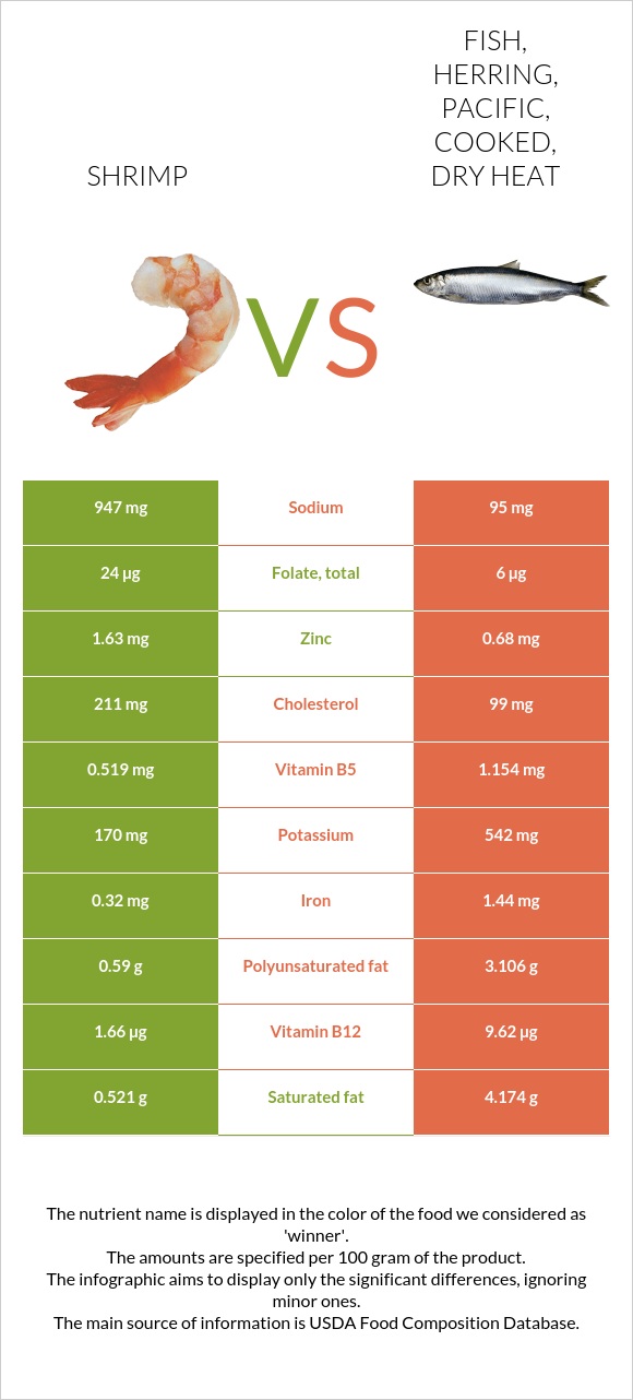 Shrimp vs. Fish, herring, Pacific, cooked, dry heat — In-Depth ...