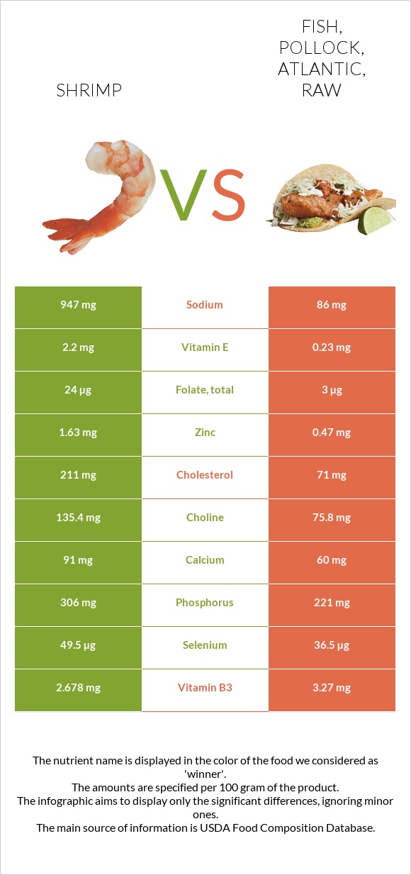 Shrimp vs. Fish, pollock, Atlantic, raw — In-Depth Nutrition Comparison