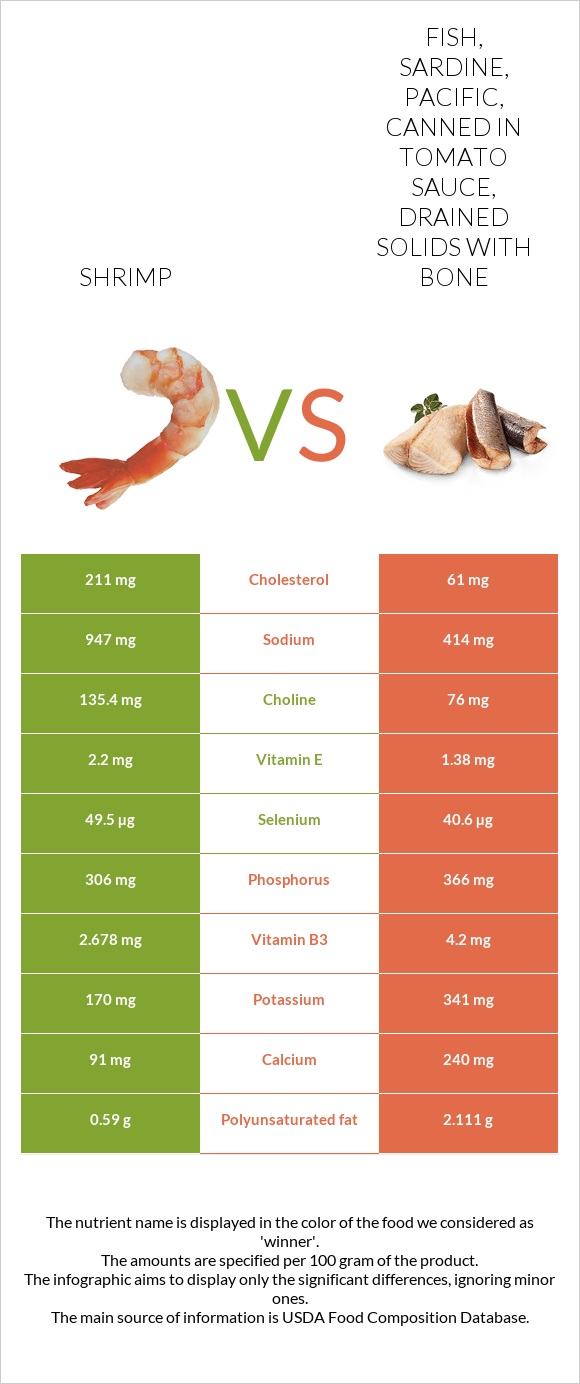 Shrimp vs. Fish, sardine, Pacific, canned in tomato sauce, drained solids with bone — In-Depth ...