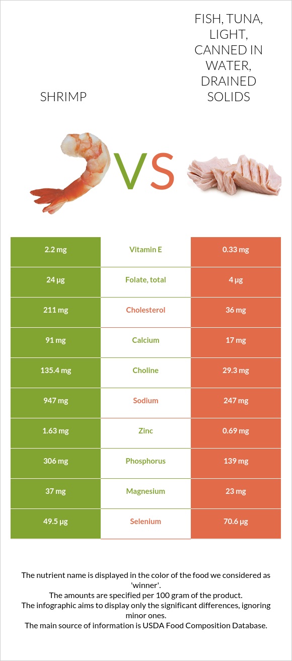 Shrimp vs. Fish, tuna, light, canned in water, drained solids — In ...