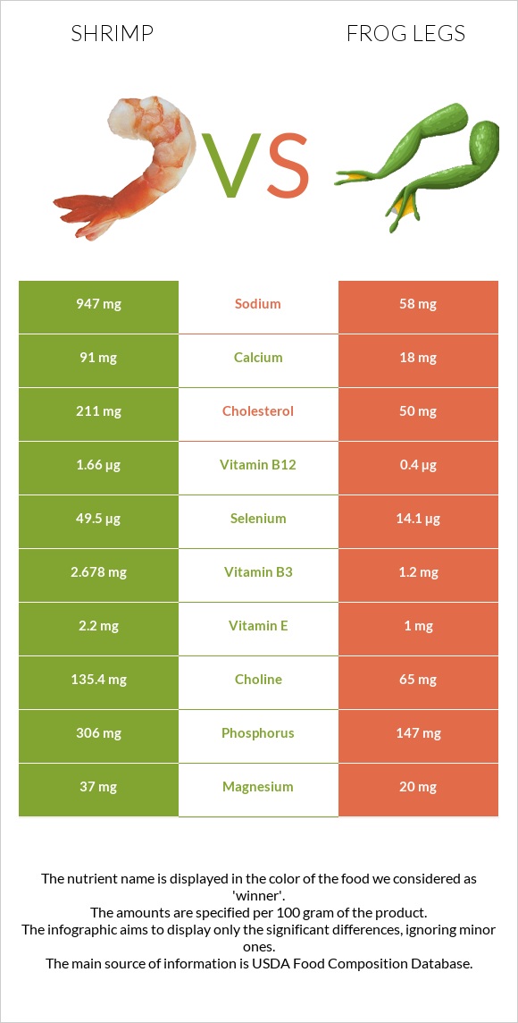 Shrimp vs. Frog legs — In-Depth Nutrition Comparison