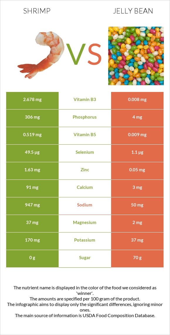 Shrimp vs. Jelly bean — In-Depth Nutrition Comparison