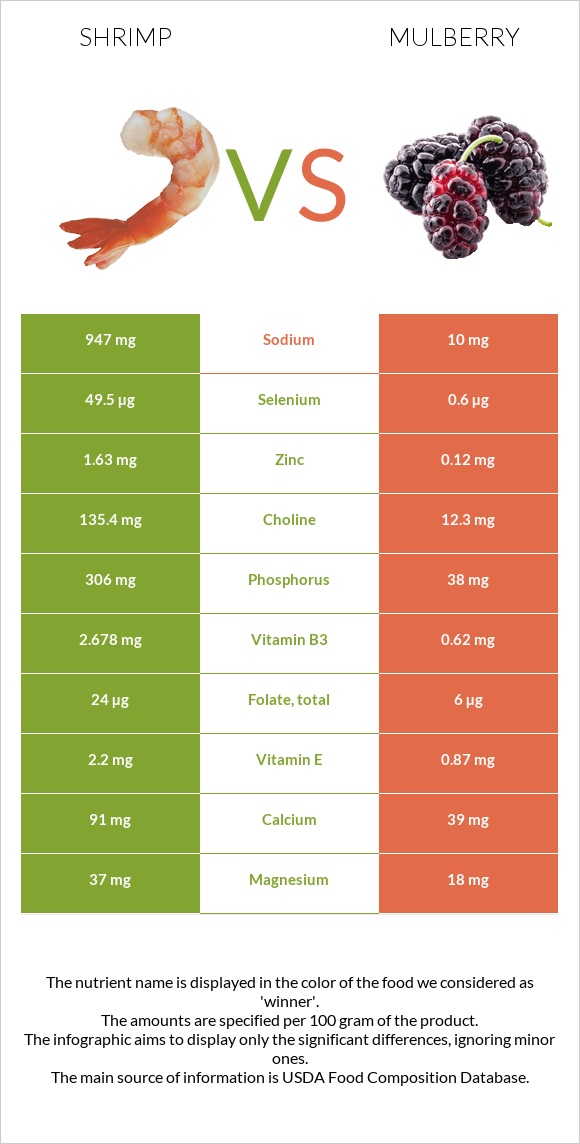 Shrimp vs. Mulberry — In-Depth Nutrition Comparison