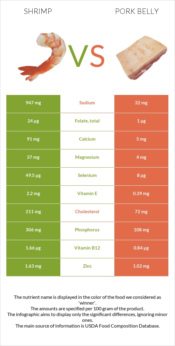 Shrimp vs. Pork belly — In-Depth Nutrition Comparison