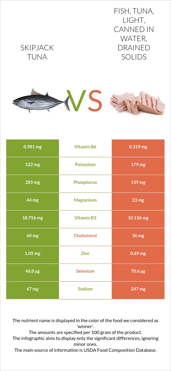 Skipjack tuna vs. Fish, tuna, light, canned in water, drained solids ...