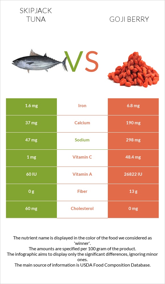 Skipjack tuna vs. Goji berry — In-Depth Nutrition Comparison