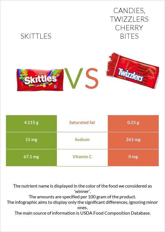 Skittles vs. Candies, TWIZZLERS CHERRY BITES — In-Depth Nutrition ...