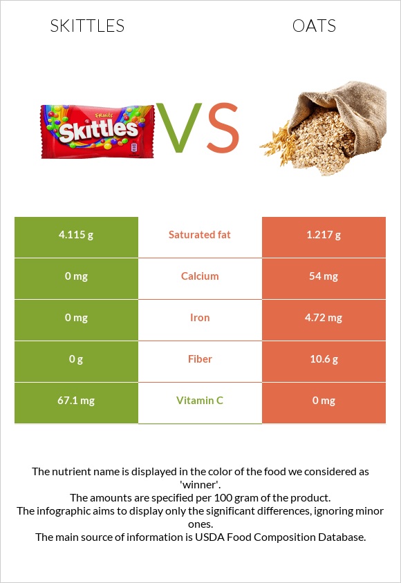 Skittles vs. Oats — In-Depth Nutrition Comparison