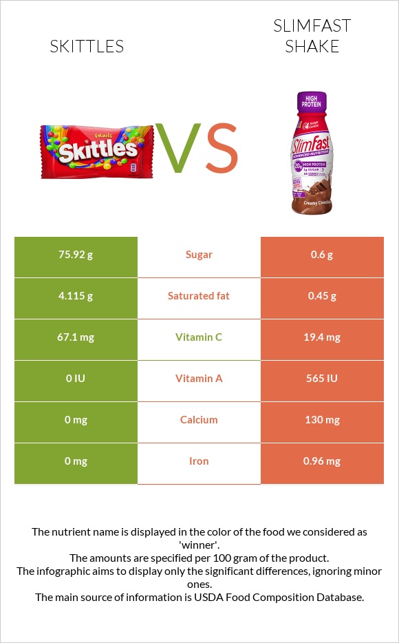 Skittles vs. SlimFast shake — In-Depth Nutrition Comparison