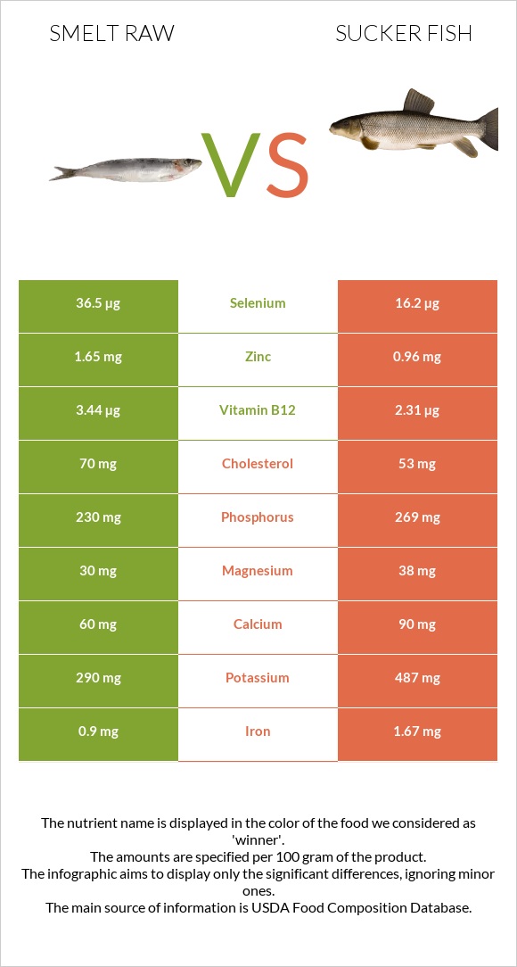Smelt raw vs. Sucker fish — In-Depth Nutrition Comparison