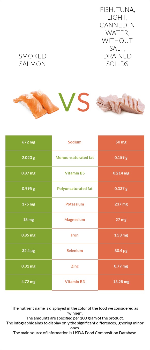 Smoked salmon vs. Fish, tuna, light, canned in water, without salt ...