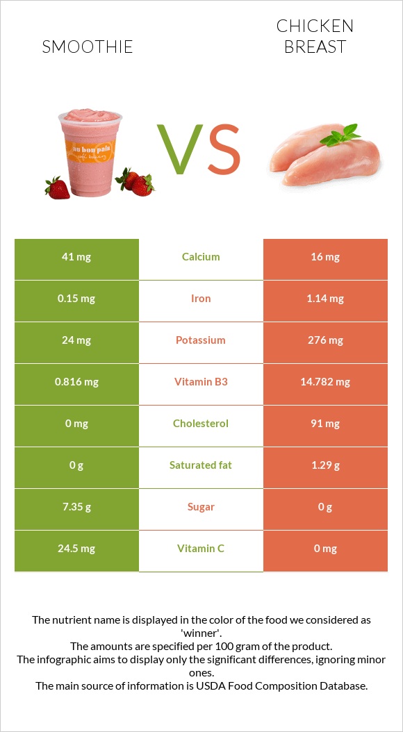 Smoothie vs. Chicken breast — In-Depth Nutrition Comparison