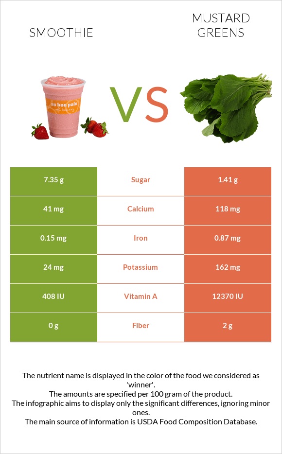 Smoothie vs. Mustard Greens — In-Depth Nutrition Comparison