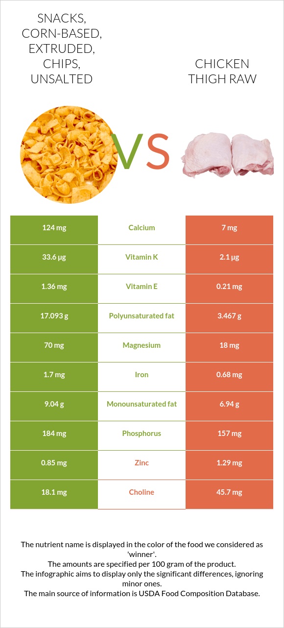 Snacks, corn-based, extruded, chips, unsalted vs. Chicken thigh raw ...