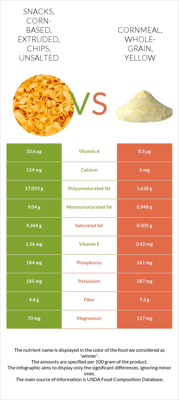 Snacks, corn-based, extruded, chips, unsalted vs. Cornmeal, whole-grain ...