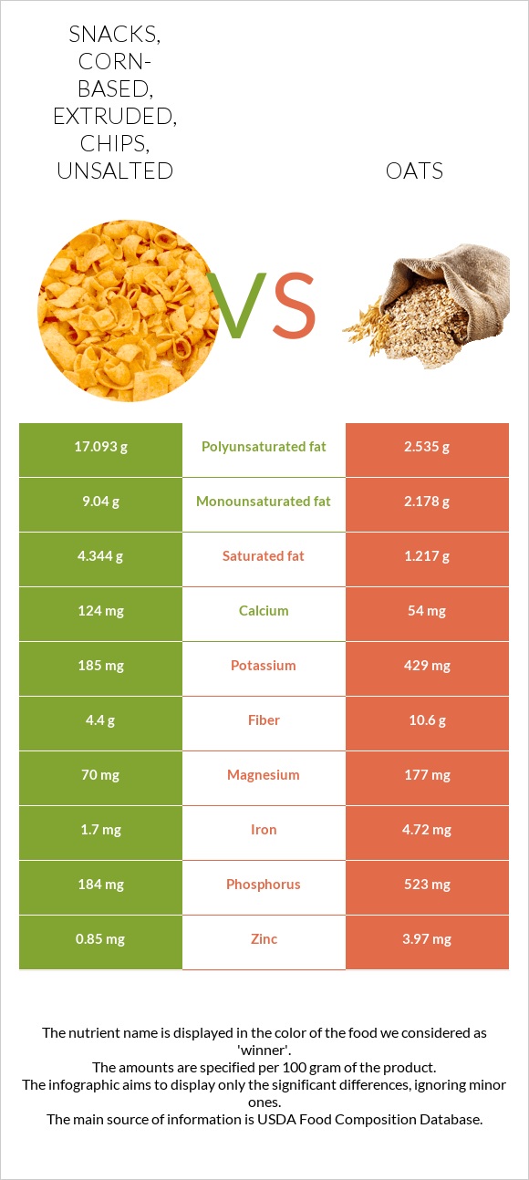 Snacks, corn-based, extruded, chips, unsalted vs. Oat — In-Depth ...