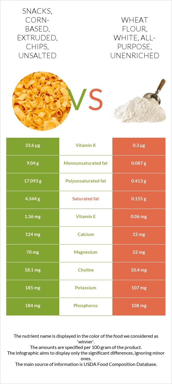 Snacks, corn-based, extruded, chips, unsalted vs. Wheat flour, white ...