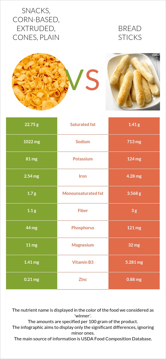 Snacks, corn-based, extruded, cones, plain vs. Bread sticks — In-Depth ...