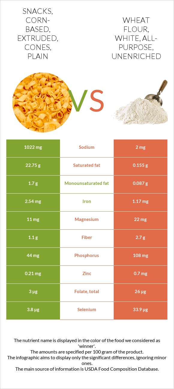 Snacks, corn-based, extruded, cones, plain vs. Wheat flour, white, all ...