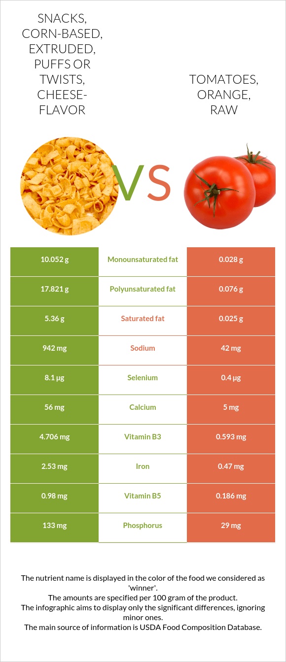Snacks, corn-based, extruded, puffs or twists, cheese-flavor vs ...