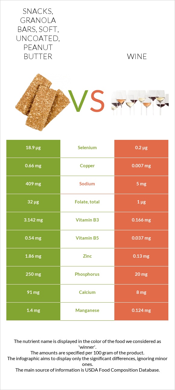 Snacks, granola bars, soft, uncoated, peanut butter vs. Wine — In-Depth ...