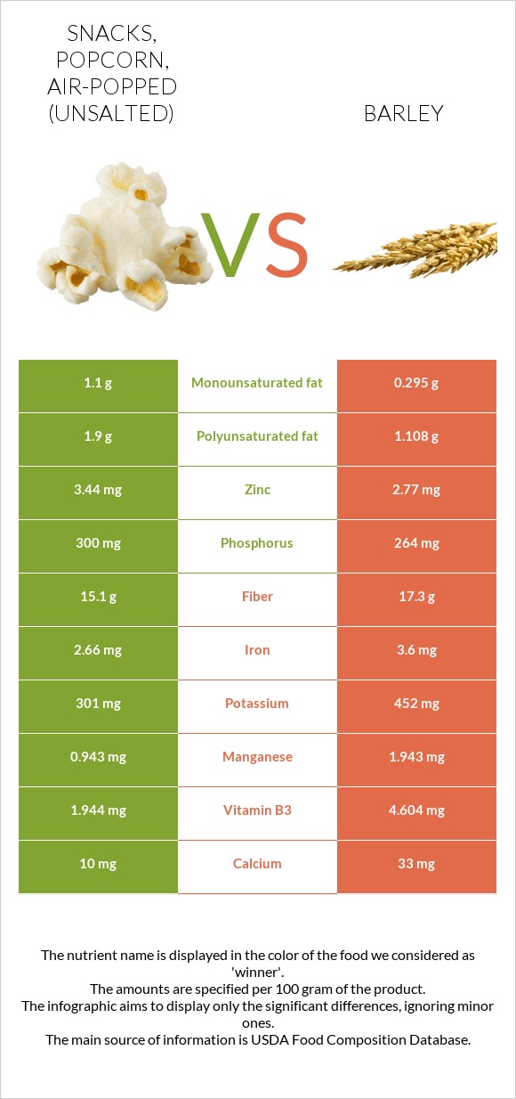 Snacks, popcorn, air-popped (Unsalted) vs. Barley — In-Depth Nutrition ...