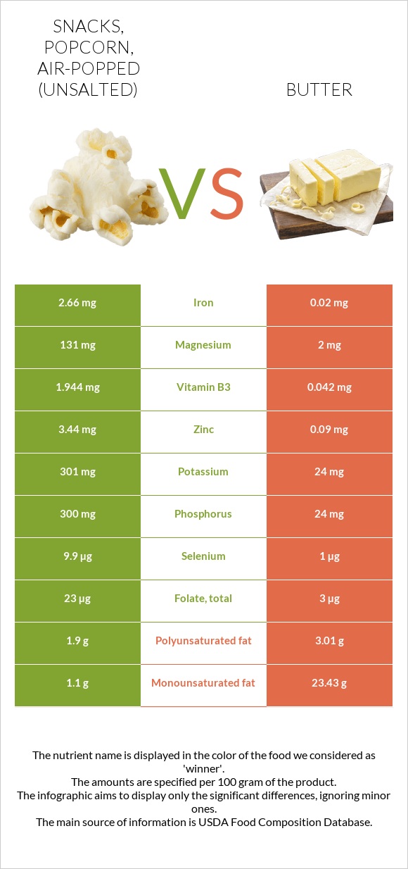 Snacks, popcorn, air-popped (Unsalted) vs. Butter — In-Depth Nutrition ...
