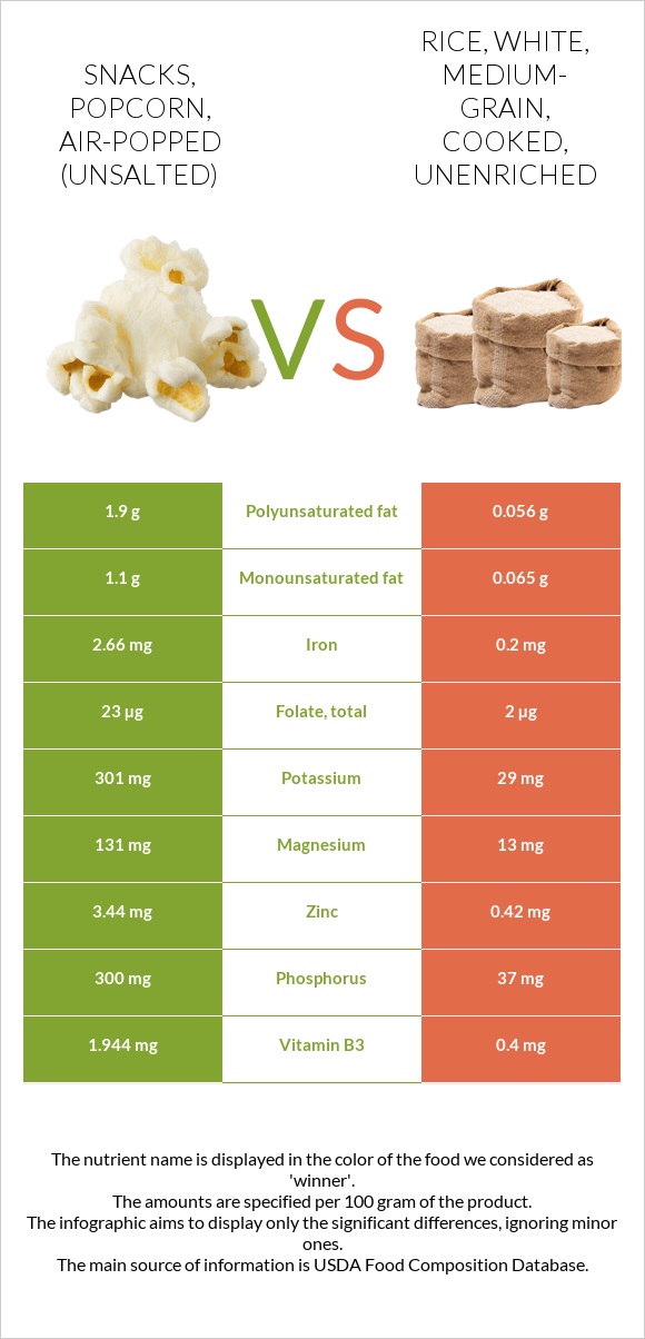 Snacks, popcorn, air-popped (Unsalted) vs. Rice, white, medium-grain ...