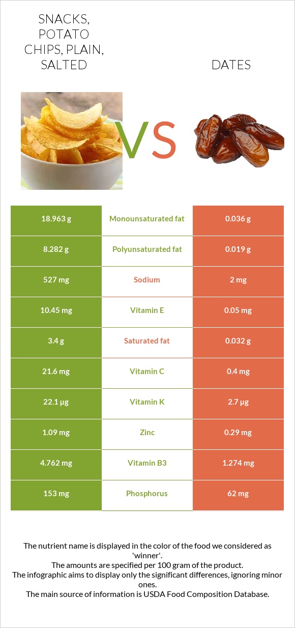 Snacks, potato chips, plain, salted vs. Dates — In-Depth Nutrition ...