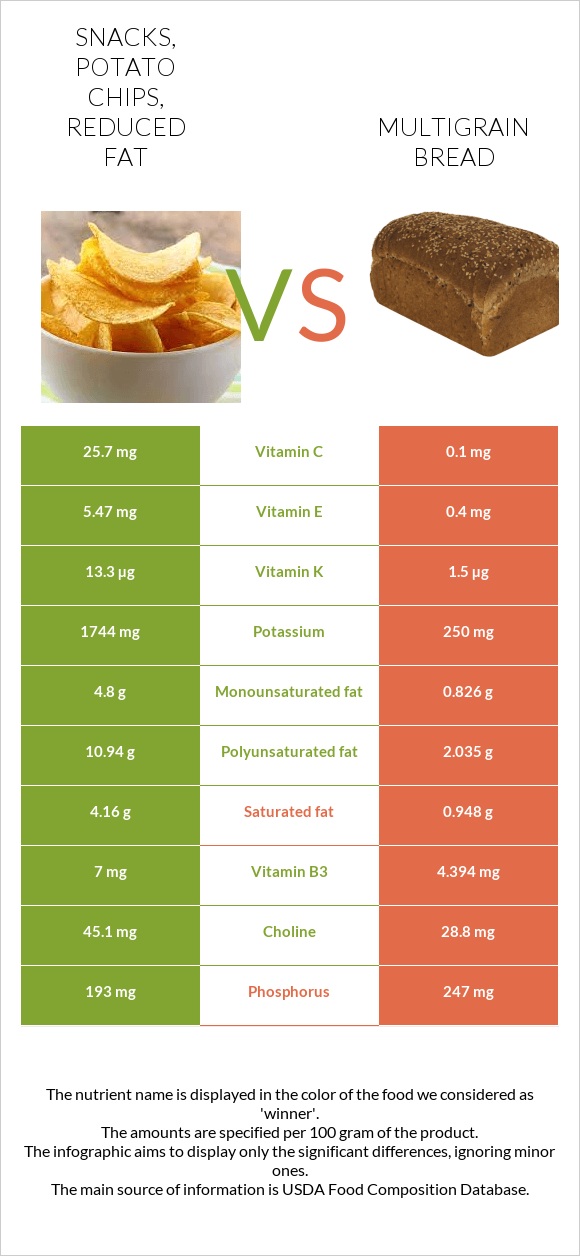 Snacks, potato chips, reduced fat vs. Multigrain bread — In-Depth ...