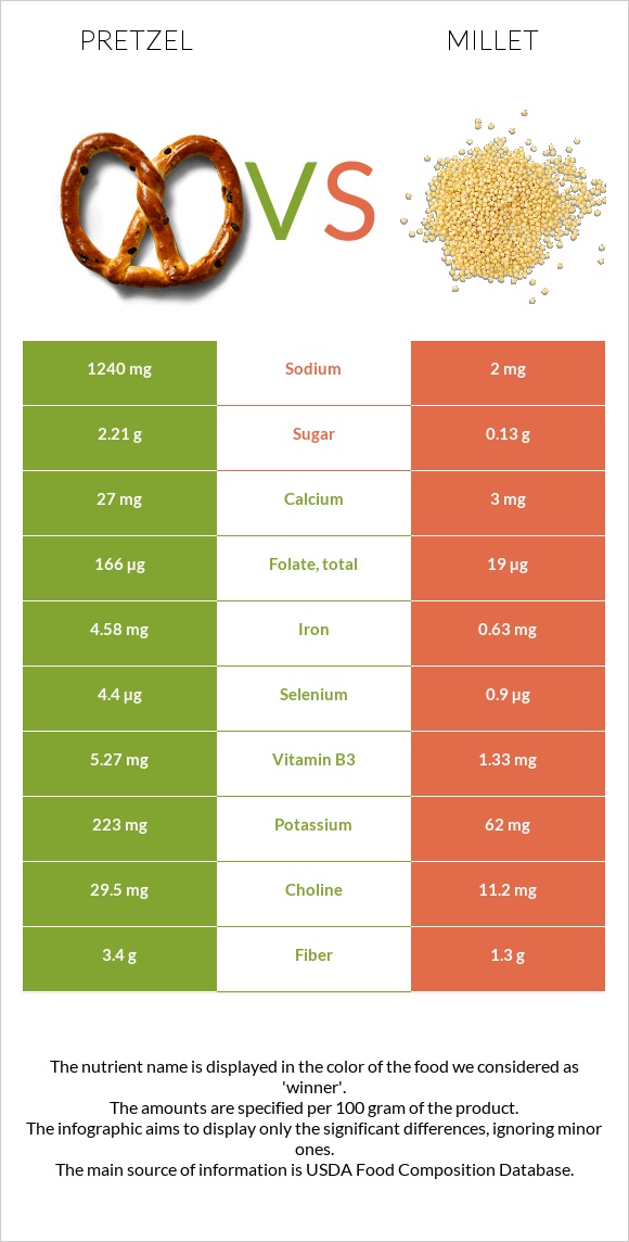 Pretzel vs. Millet — In-Depth Nutrition Comparison