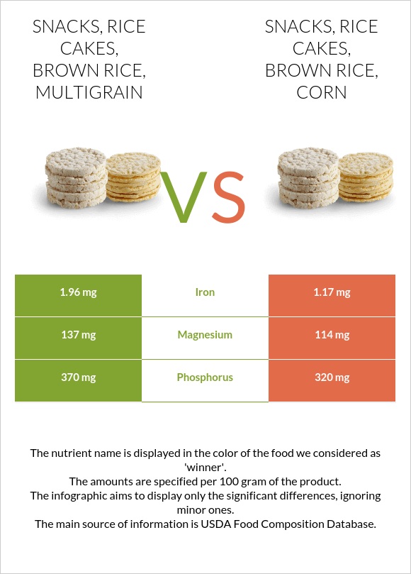 Snacks, rice cakes, brown rice, multigrain vs. Snacks, rice cakes ...