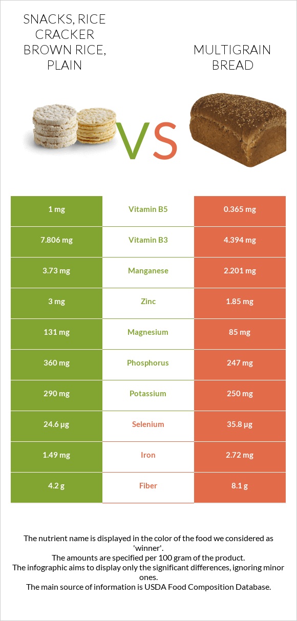 Snacks, rice cracker brown rice, plain vs. Multigrain bread — In-Depth ...