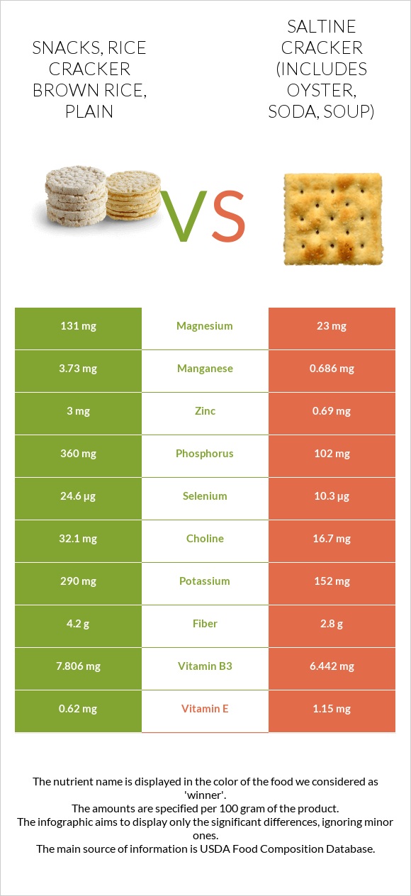 Snacks, rice cracker brown rice, plain vs. Saltine cracker (includes ...