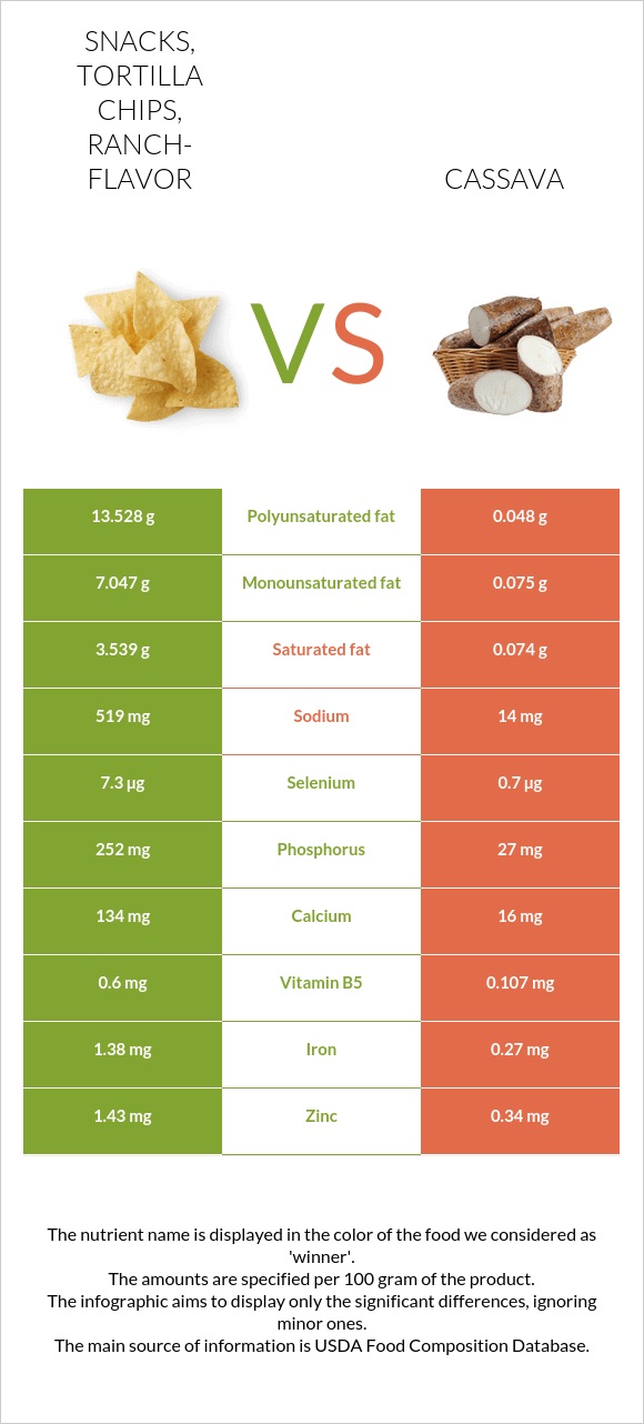 Snacks, tortilla chips, ranch-flavor vs. Cassava — In-Depth Nutrition ...