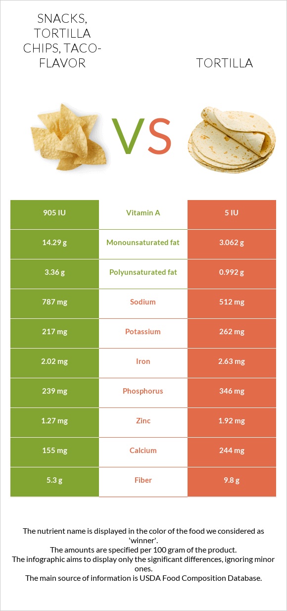 Snacks, tortilla chips, taco-flavor vs. Tortilla — In-Depth Nutrition ...