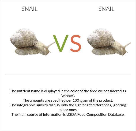 Snail vs. Snail — In-Depth Nutrition Comparison