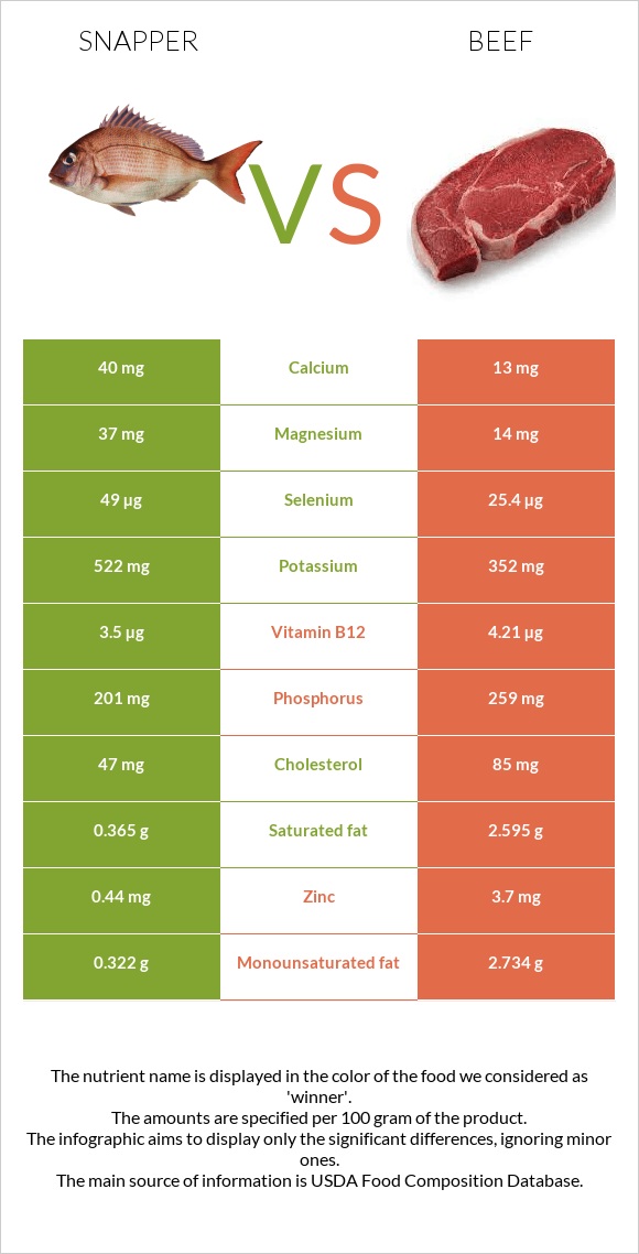 Snapper vs. Beef — In-Depth Nutrition Comparison