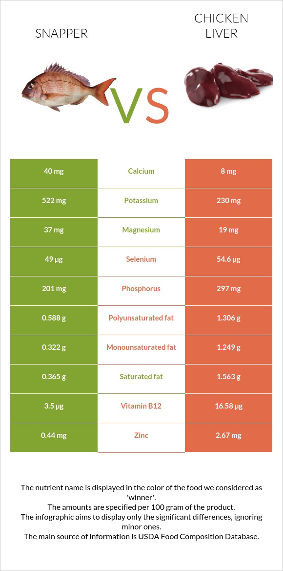 Snapper vs. Chicken liver — In-Depth Nutrition Comparison