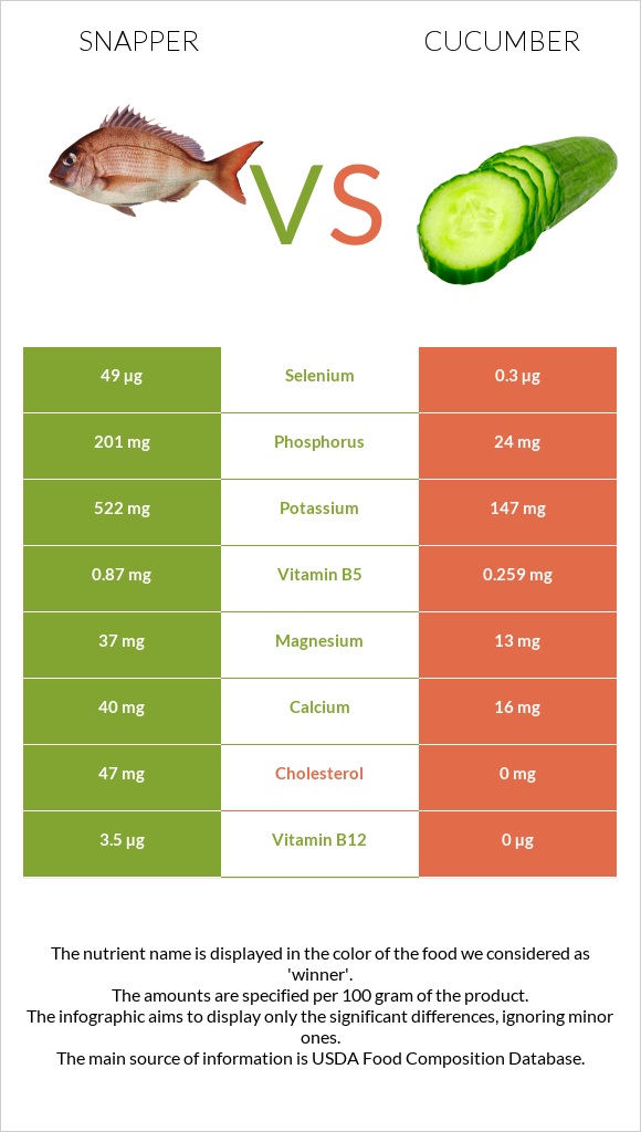 Snapper vs. Cucumber — In-Depth Nutrition Comparison