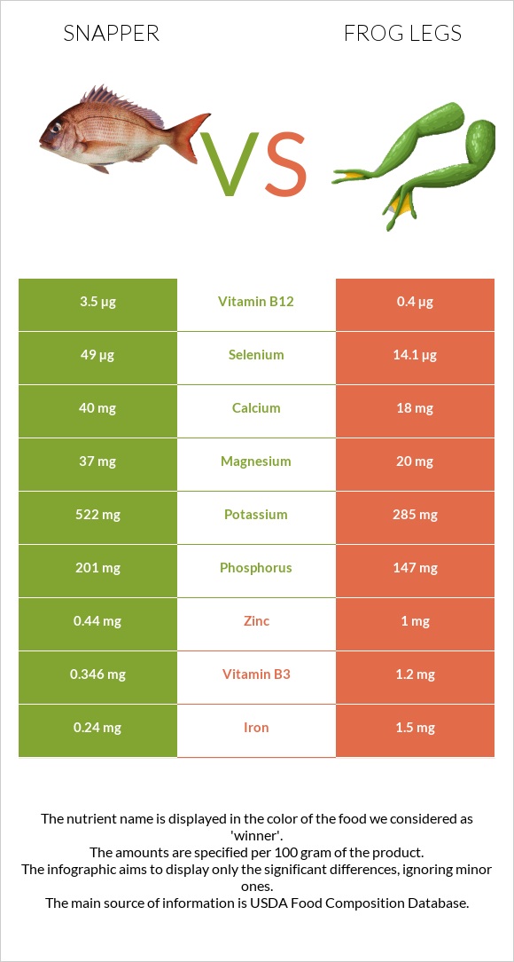 Snapper vs. Frog legs — In-Depth Nutrition Comparison