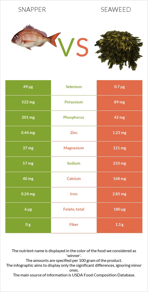 Snapper vs. Seaweed — In-Depth Nutrition Comparison