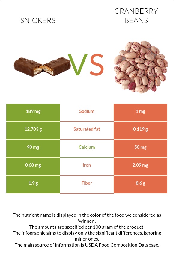 Snickers vs. Cranberry beans — In-Depth Nutrition Comparison