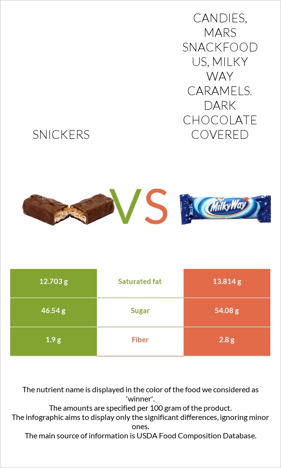 Snickers vs. Candies, MARS SNACKFOOD US, MILKY WAY Caramels. dark ...