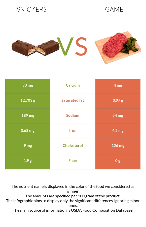 Snickers vs. Game — In-Depth Nutrition Comparison
