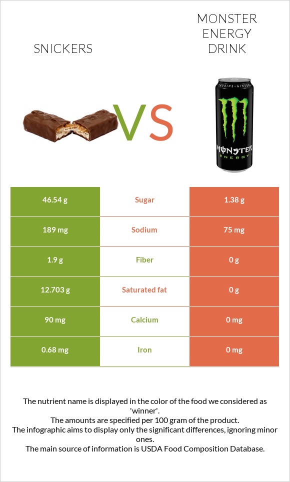 Snickers vs. Monster energy drink — In-Depth Nutrition Comparison