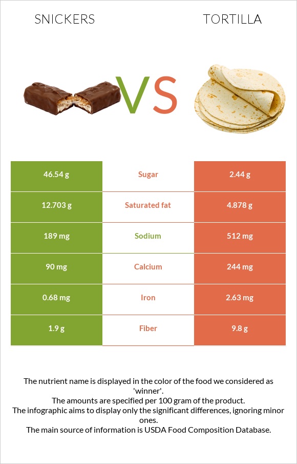 Snickers vs. Tortilla — In-Depth Nutrition Comparison