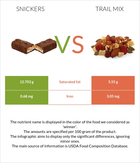 Snickers vs. Trail mix — In-Depth Nutrition Comparison